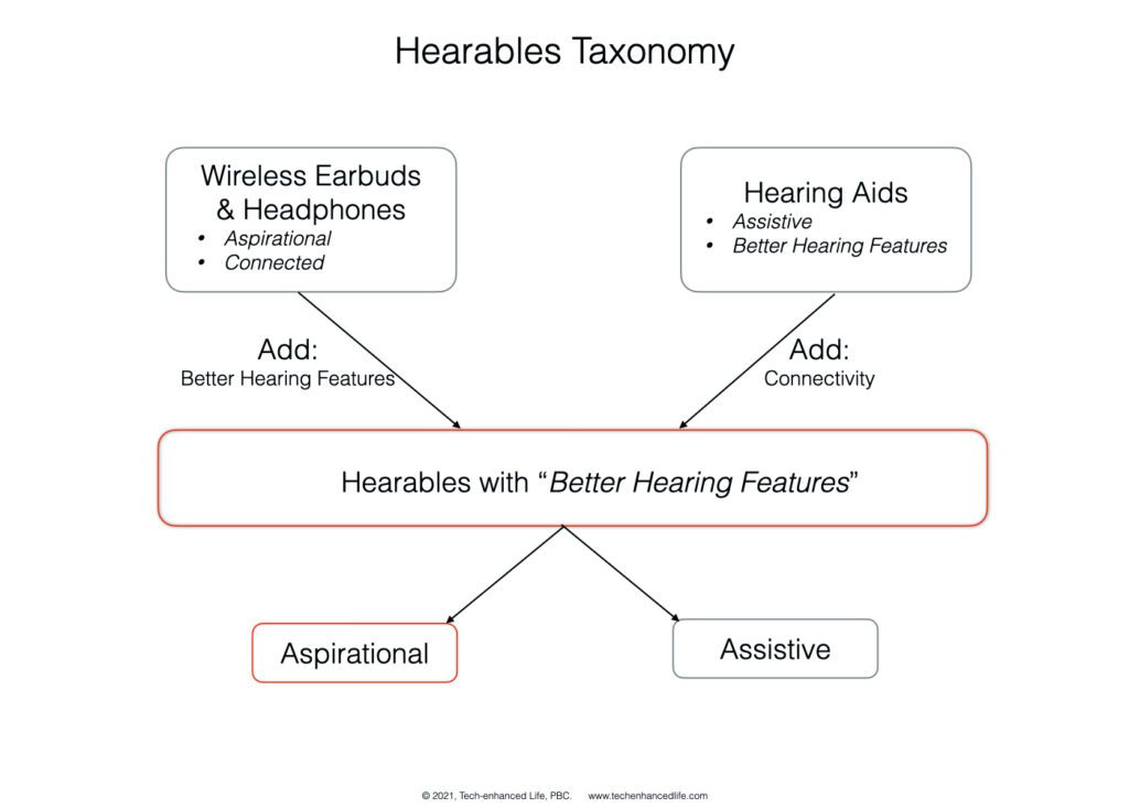 Hearables: Better Hearing, Less Stigma? - Tech-enhanced Life